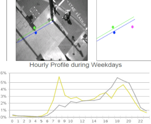 Pedestrian Counters (IoT Pilot) - All Ireland Smart Cities